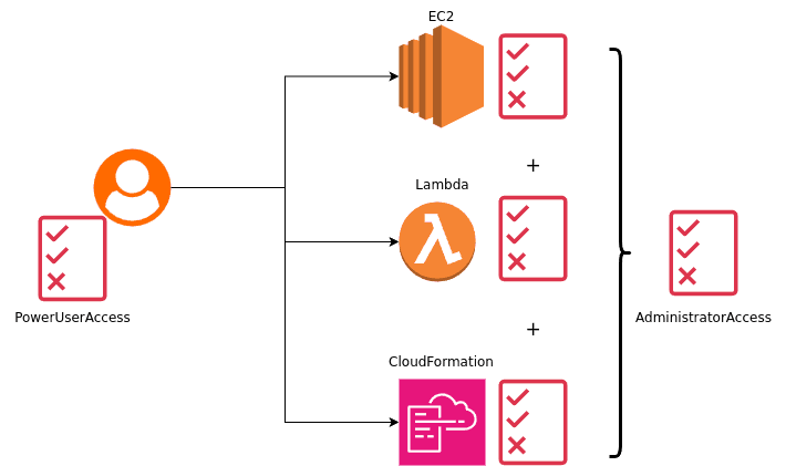 PowerUserAccess vs. AdministratorAccess from an attacker's perspective
